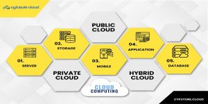 What are the Features of Cloud Computing-Cyfuture Cloud