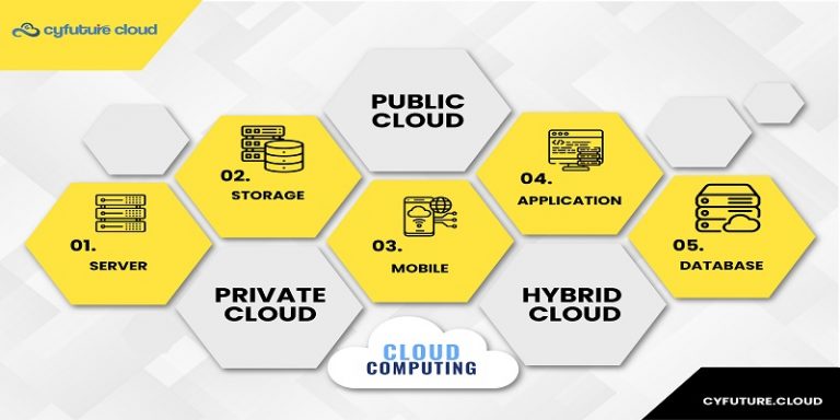What are the Features of Cloud Computing-Cyfuture Cloud