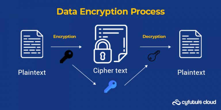 What is Data Security in Cloud Computing- Cyfuture Cloud