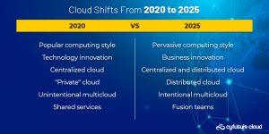 What is the Future of Cloud Computing- Cyfuture Cloud