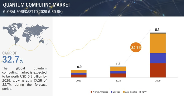 Cloud Based Quantum Computing System and Applications