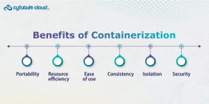 What is Containerization in Cloud Computing- Cyfuture Cloud
