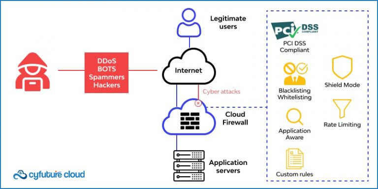 Cloud Based Firewall | Cloud Hosted Firewalls its Security