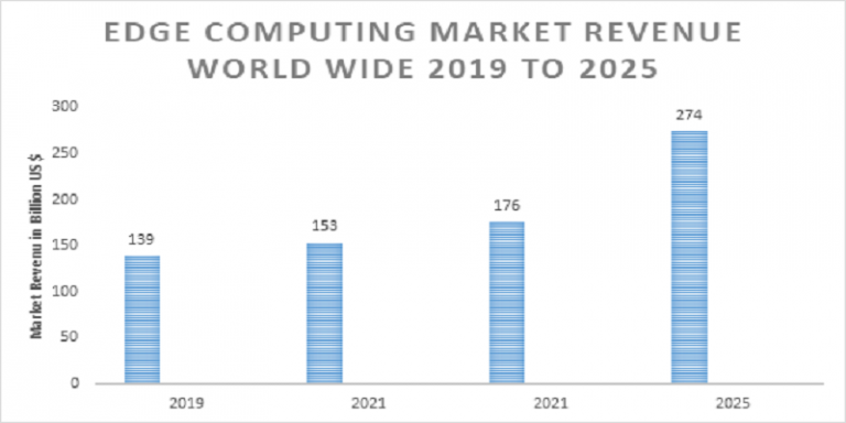 Unlocking the potential of edge computing