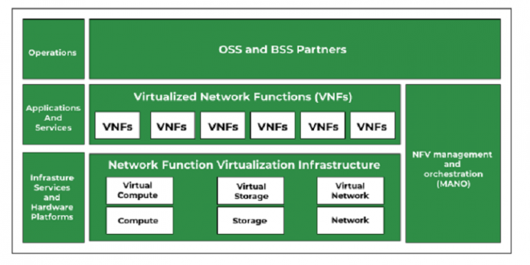 What Is Network Function Virtualization Nfv Cloud Nfv Networking