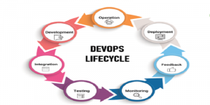 What impact is DevOps having on cloud development?