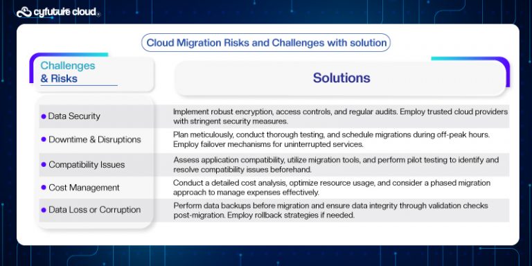 Top 10 Reasons for Migration to Cloud | Cyfuture Cloud