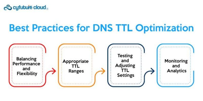 How to Optimize DNS TTL Setting for Better Performance?