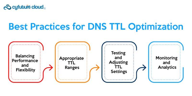How to Optimize DNS TTL Setting for Better Performance?