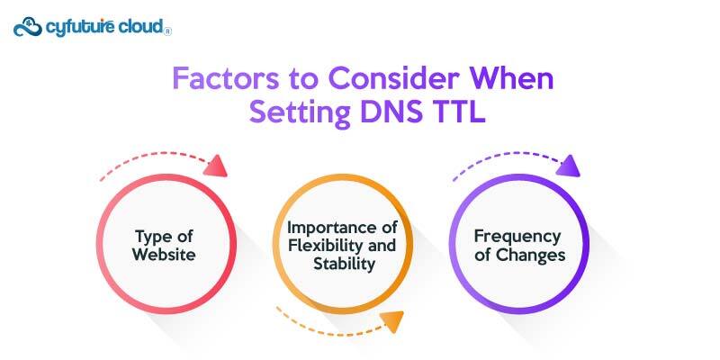 How to Optimize DNS TTL Setting for Better Performance?