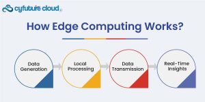 Edge Computing and IoT: Optimizing Data Processing and Analytics