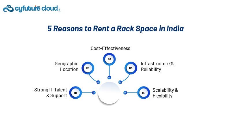 Top 5 Reasons to Rent a Rack Space in India for Your IT Needs
