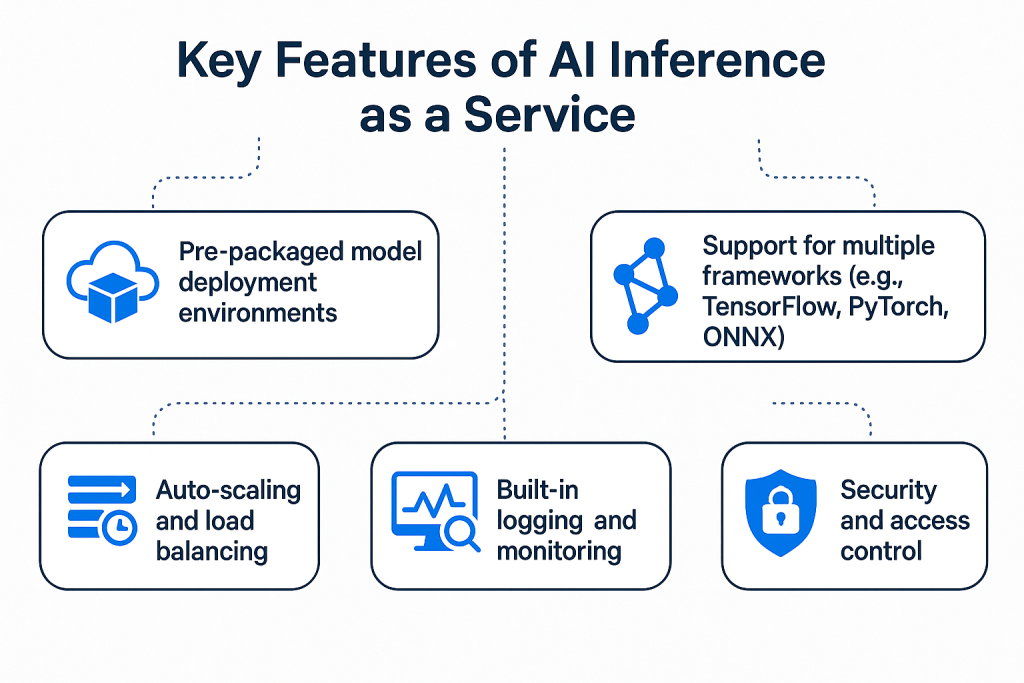 Unleashing Intelligent Applications with AI Inference as a Service and ...