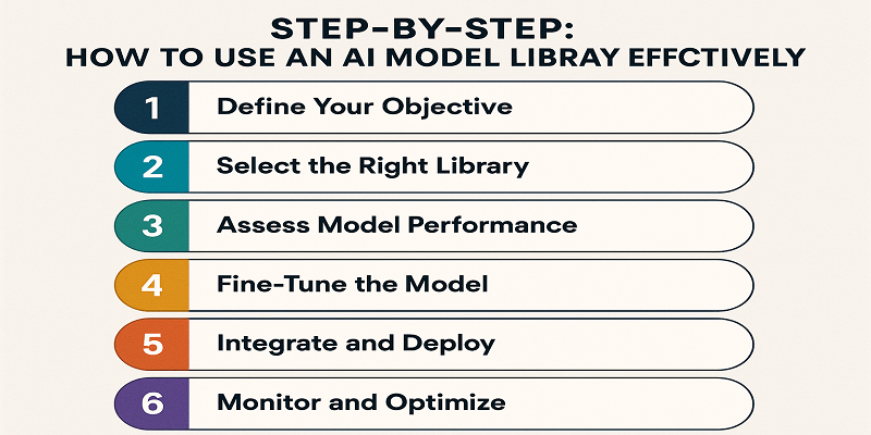 A Beginner's Guide to Using an AI Model Library Effectively