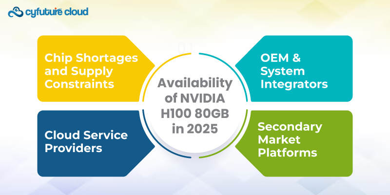 nvidia h100 80gb price 2025 | nvidia h100 gpu price 2025 - Cyfuture Cloud