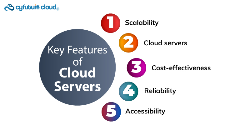 What is a cloud server