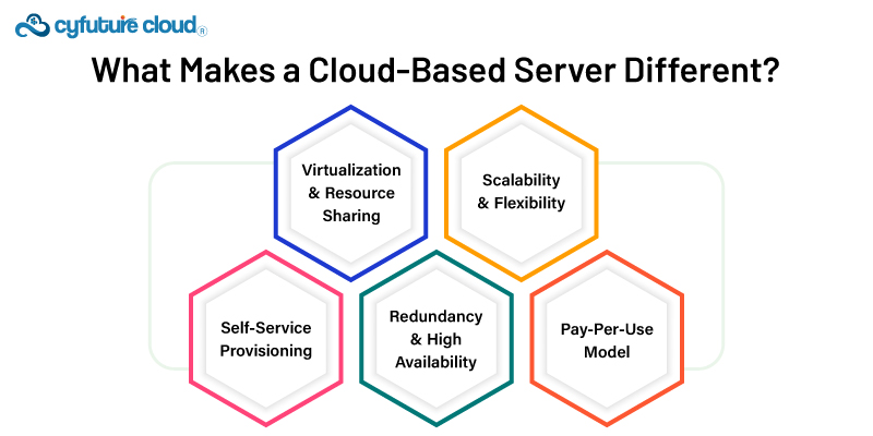 What is a cloud server