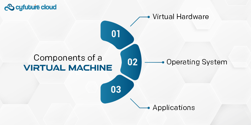 What is a Virtual Machine in Cloud Computing?