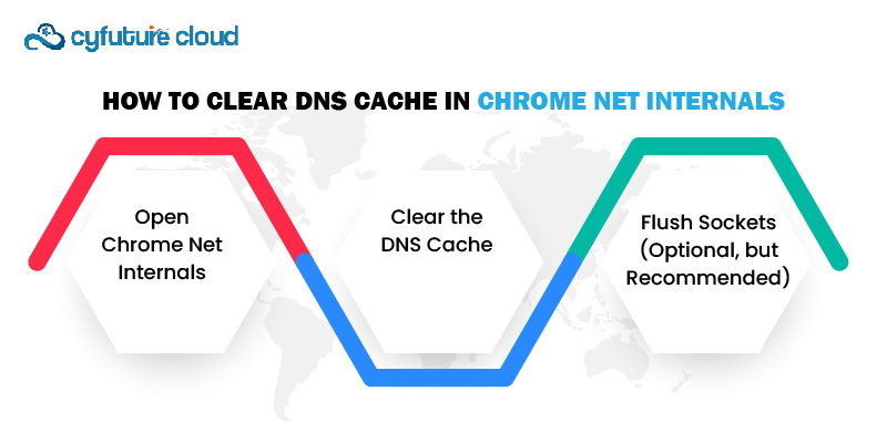 How to Clear and Debug DNS Cache in chrome.//net-internals