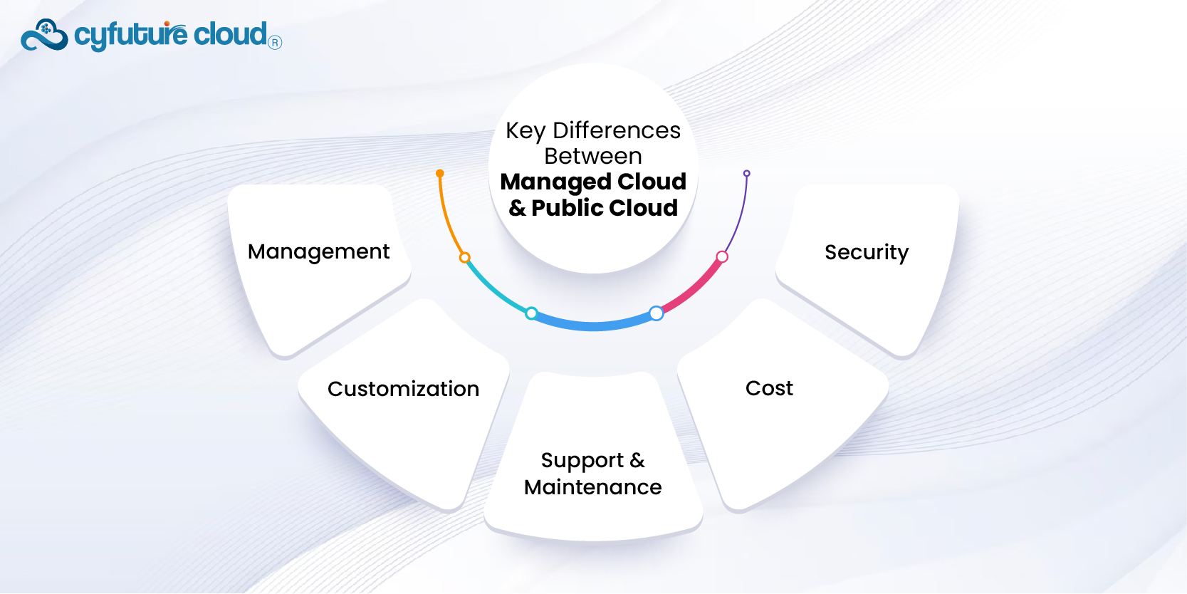 What is the Difference Between Managed Cloud and Public Cloud?