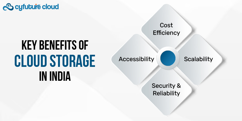 Cloud Storage Price in India: What to Expect in 2024