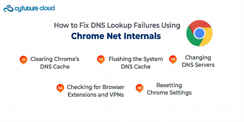 chorme //net-internals/#dns | chrome.//net-internals | Solving DNS ...